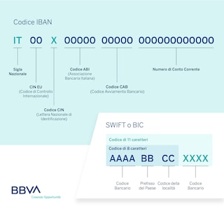 Codice IBAN, codice SWIFT e codice BIC | BBVA Italia